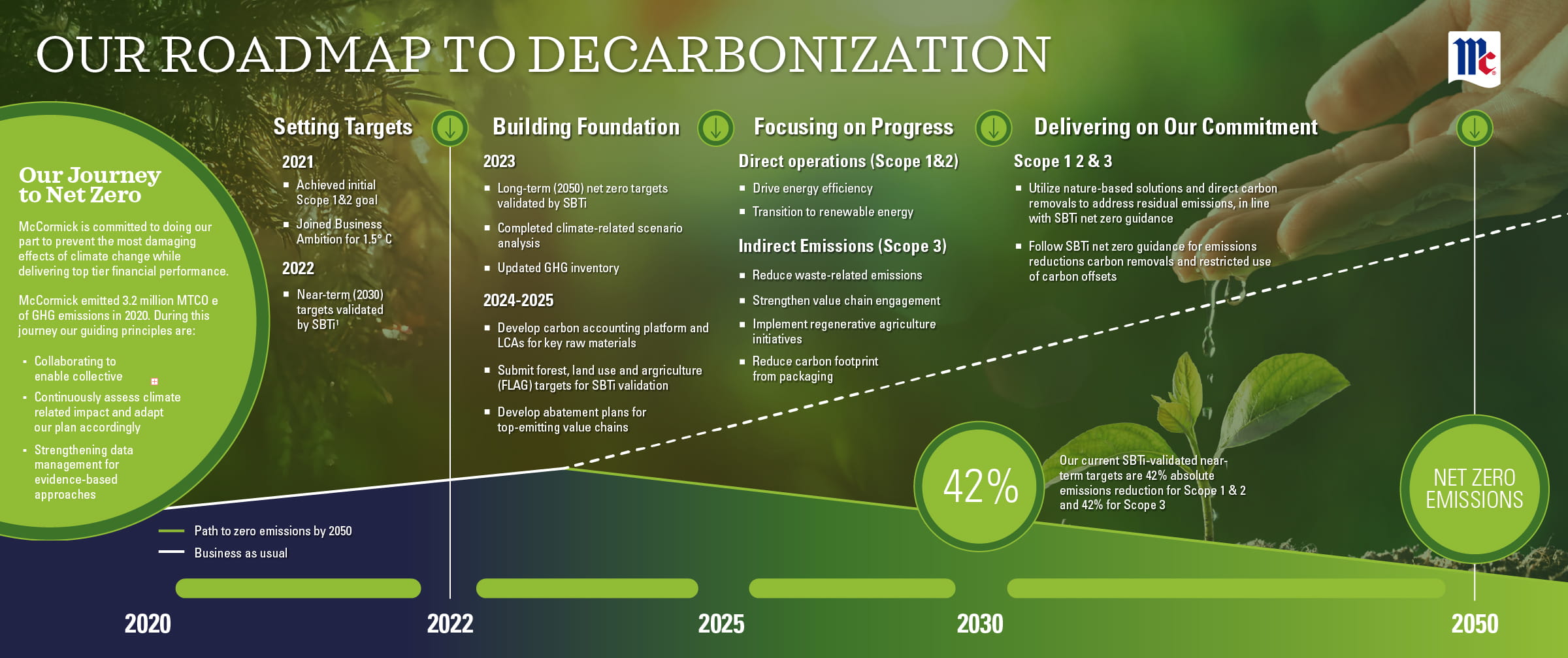 Net Zero | McCormick & Company