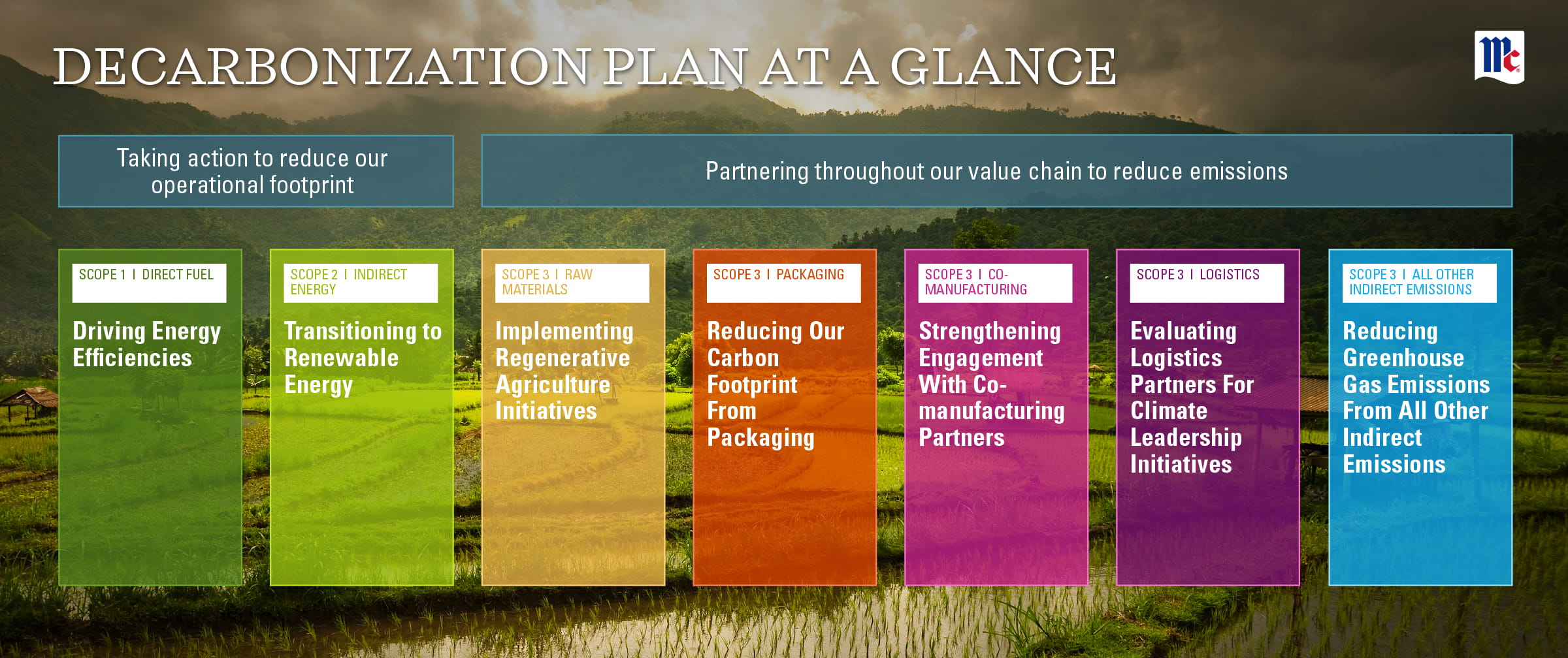 Net Zero | McCormick & Company